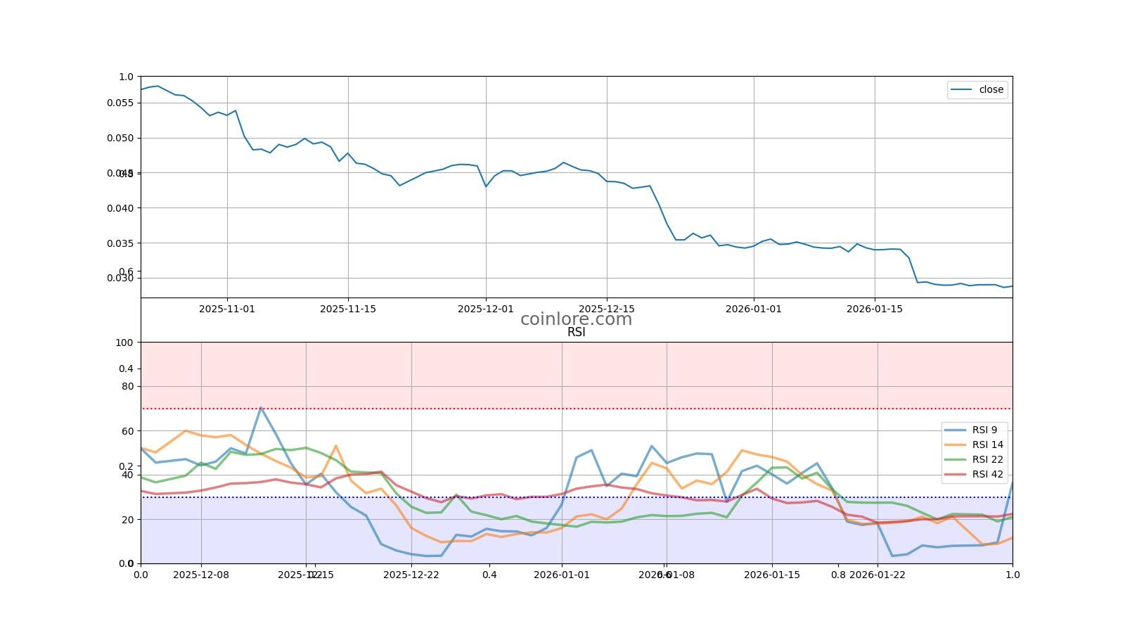 CoinEx Token RSI indicator