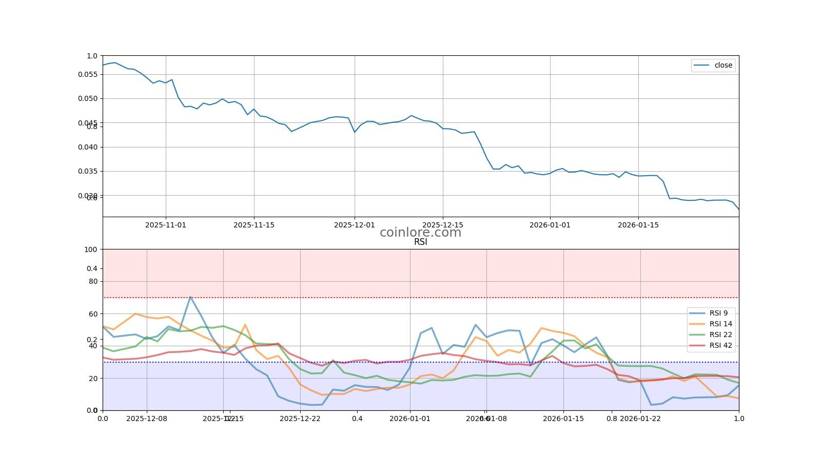 CoinEx Token RSI indicator