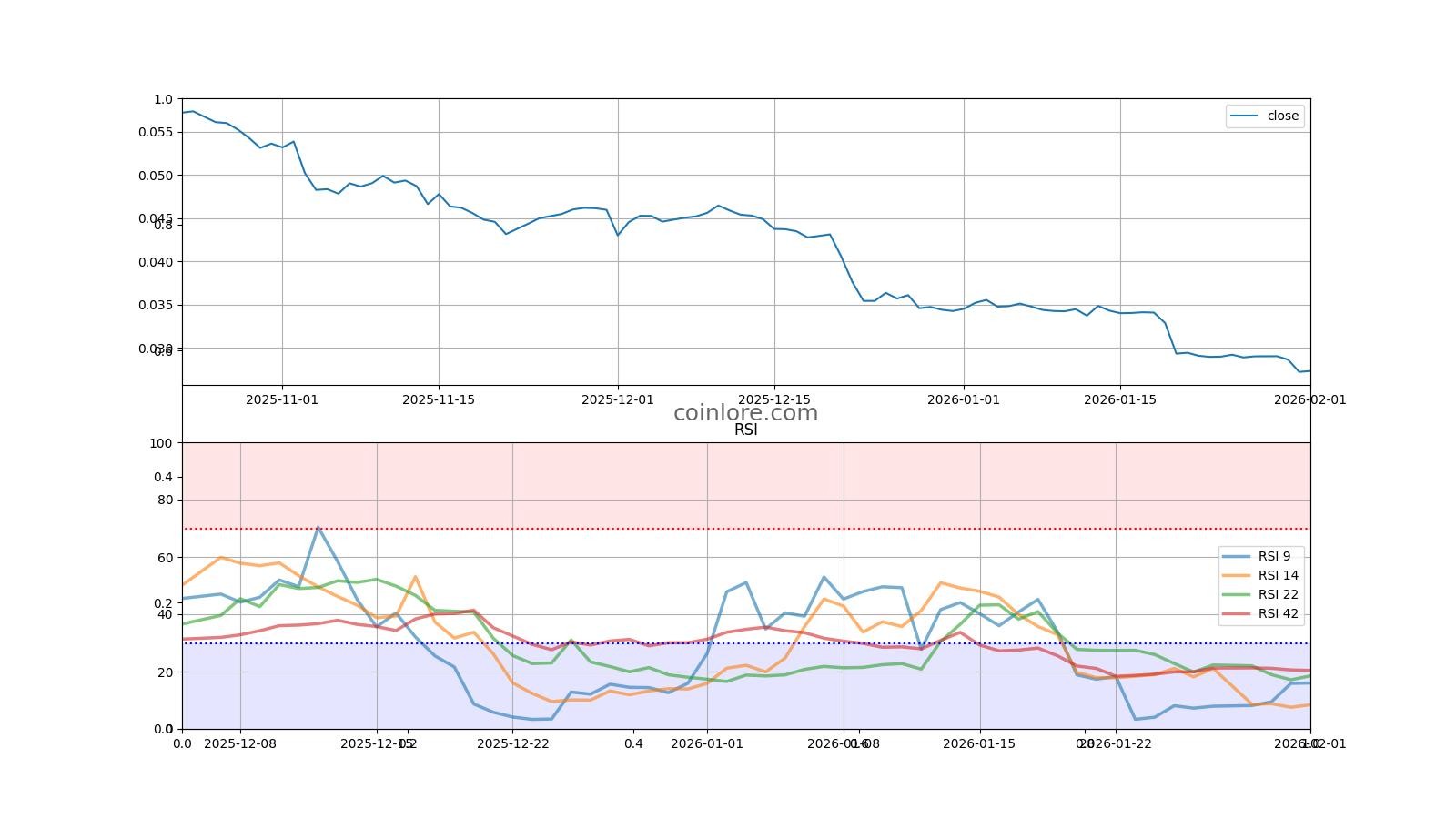 CoinEx Token RSI indicator