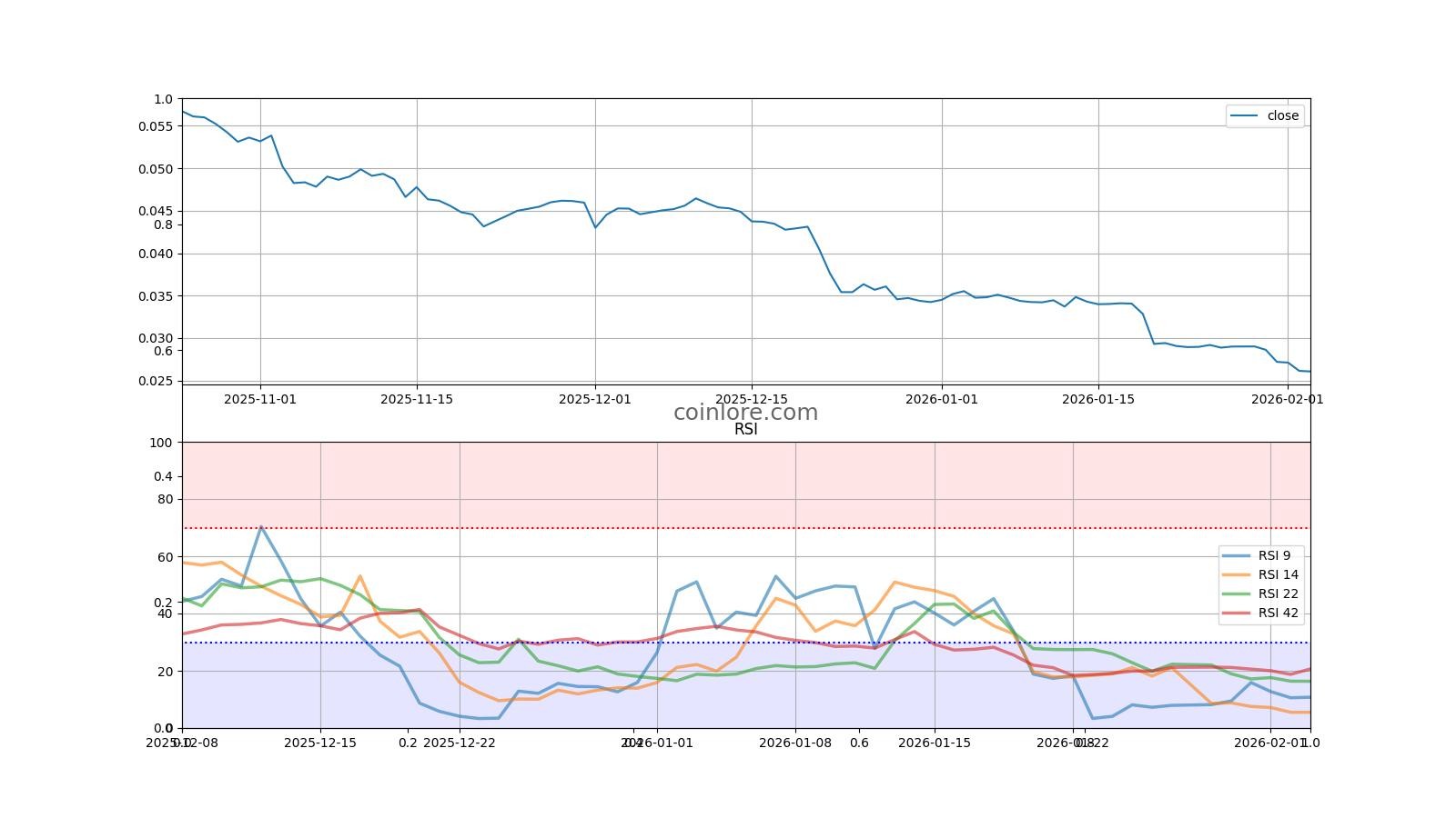 CoinEx Token RSI indicator