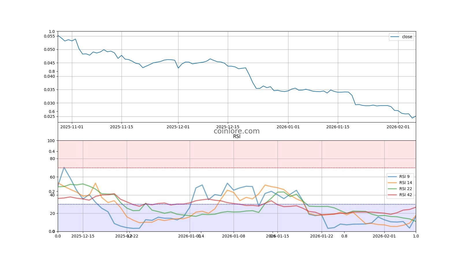 CoinEx Token RSI indicator