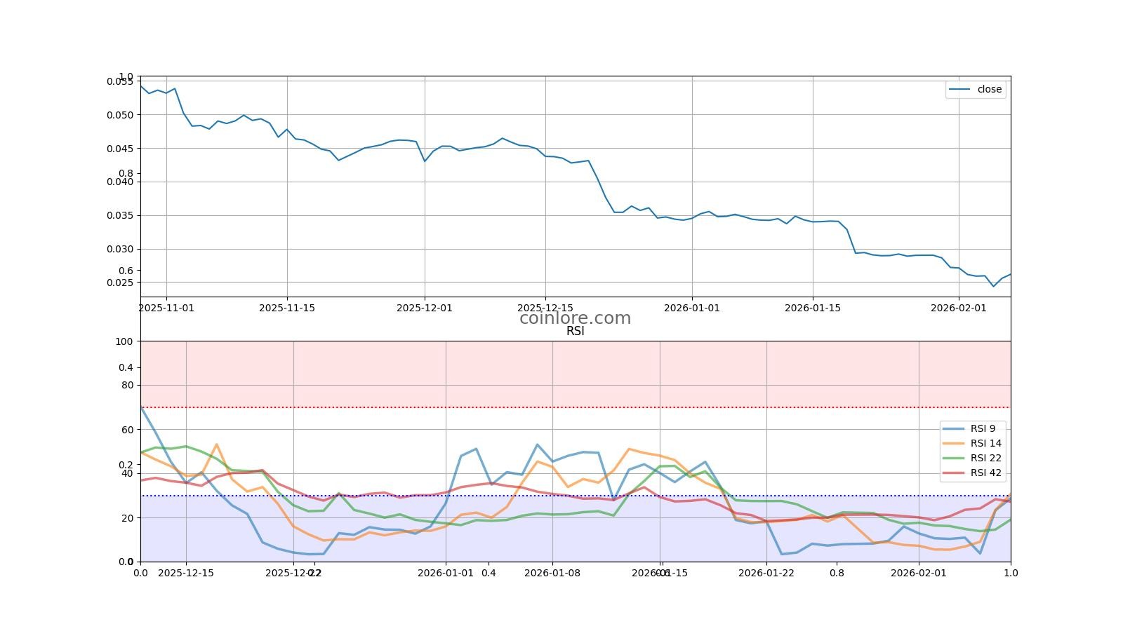 CoinEx Token RSI indicator
