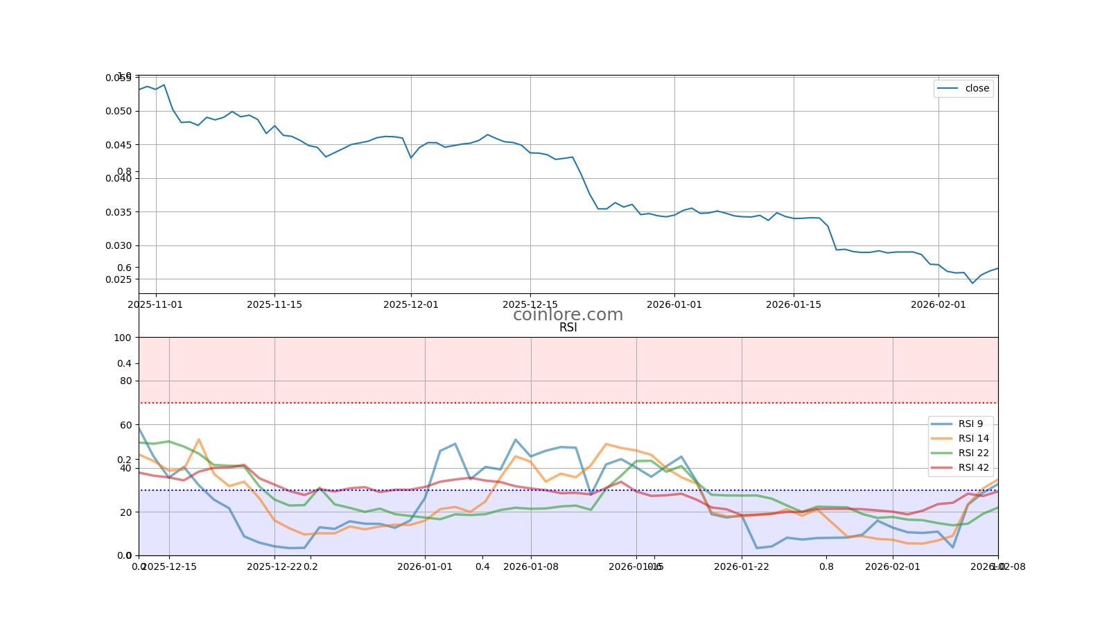 CoinEx Token RSI indicator