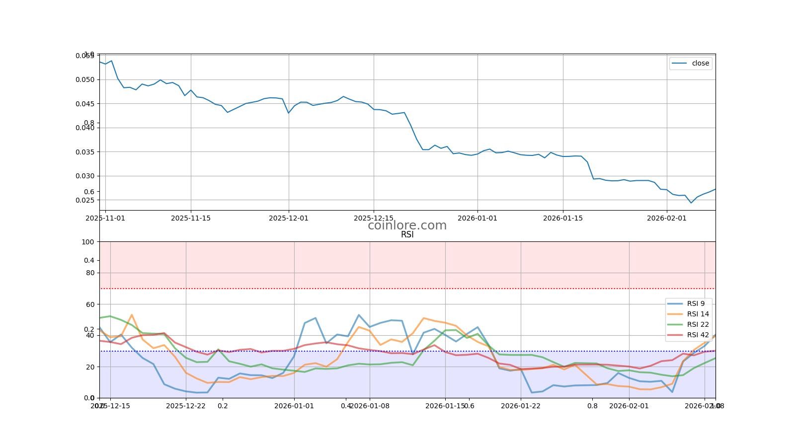 CoinEx Token RSI indicator