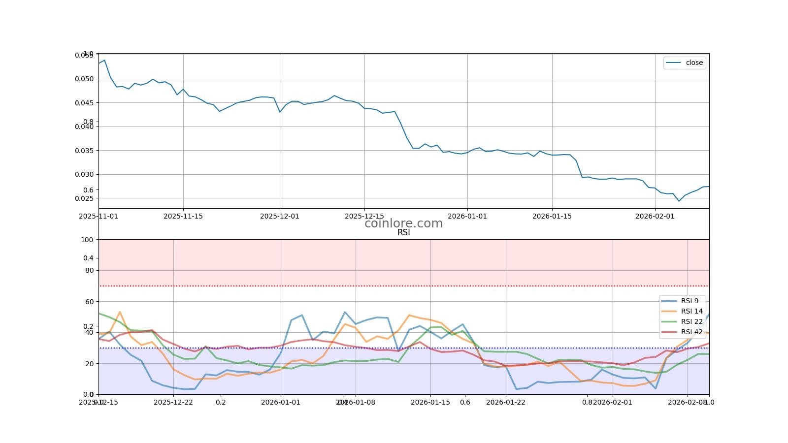CoinEx Token RSI indicator