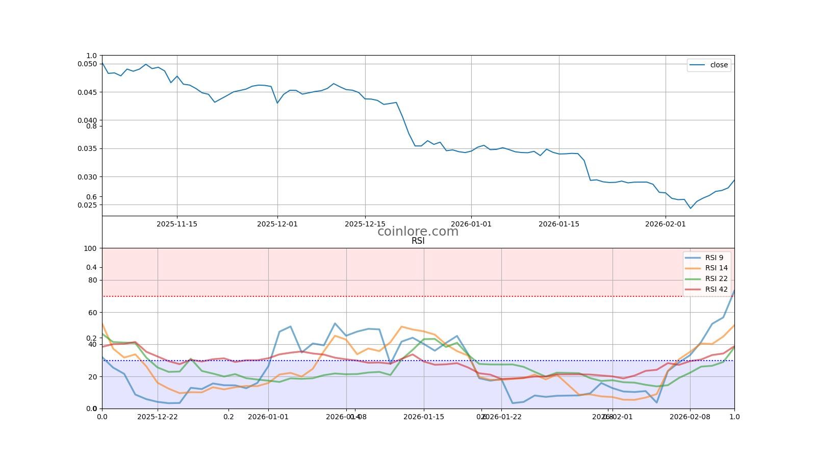 CoinEx Token RSI indicator