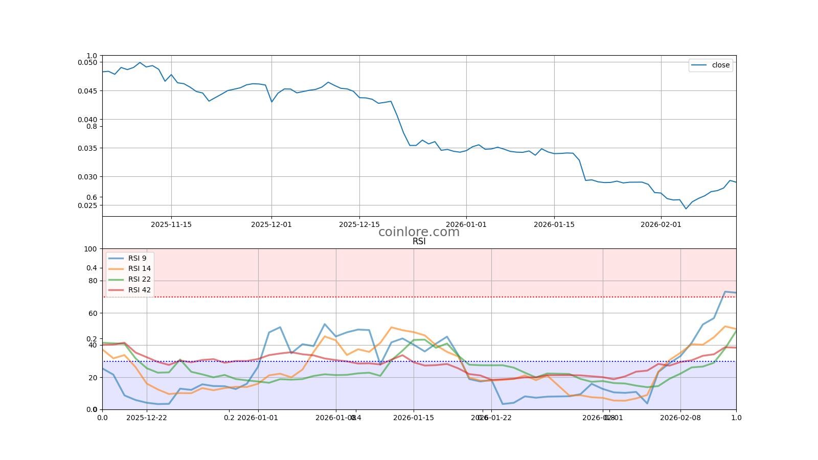 CoinEx Token RSI indicator
