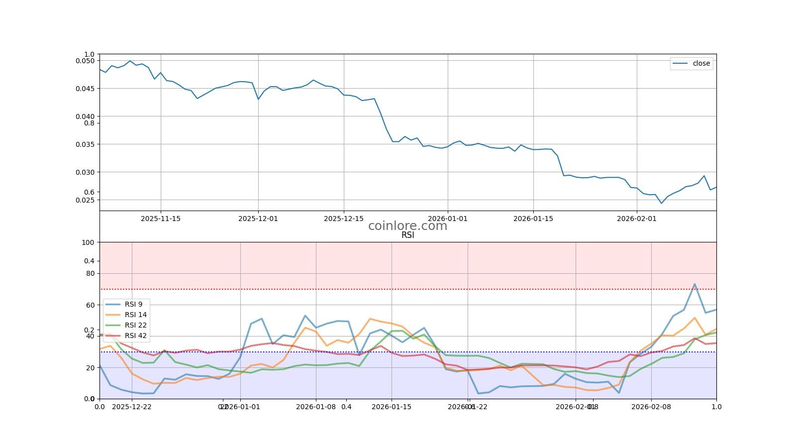 CoinEx Token RSI indicator