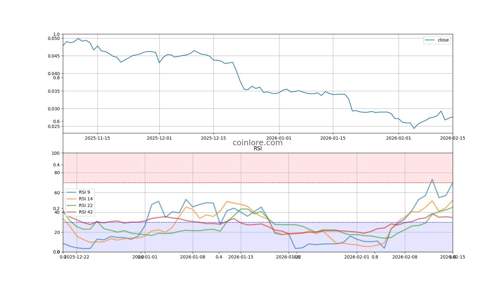CoinEx Token RSI indicator