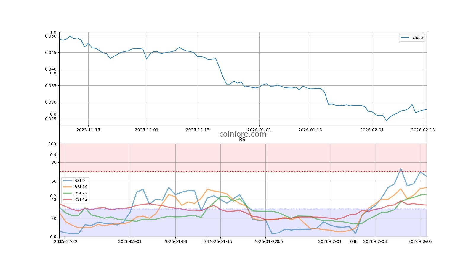 CoinEx Token RSI indicator