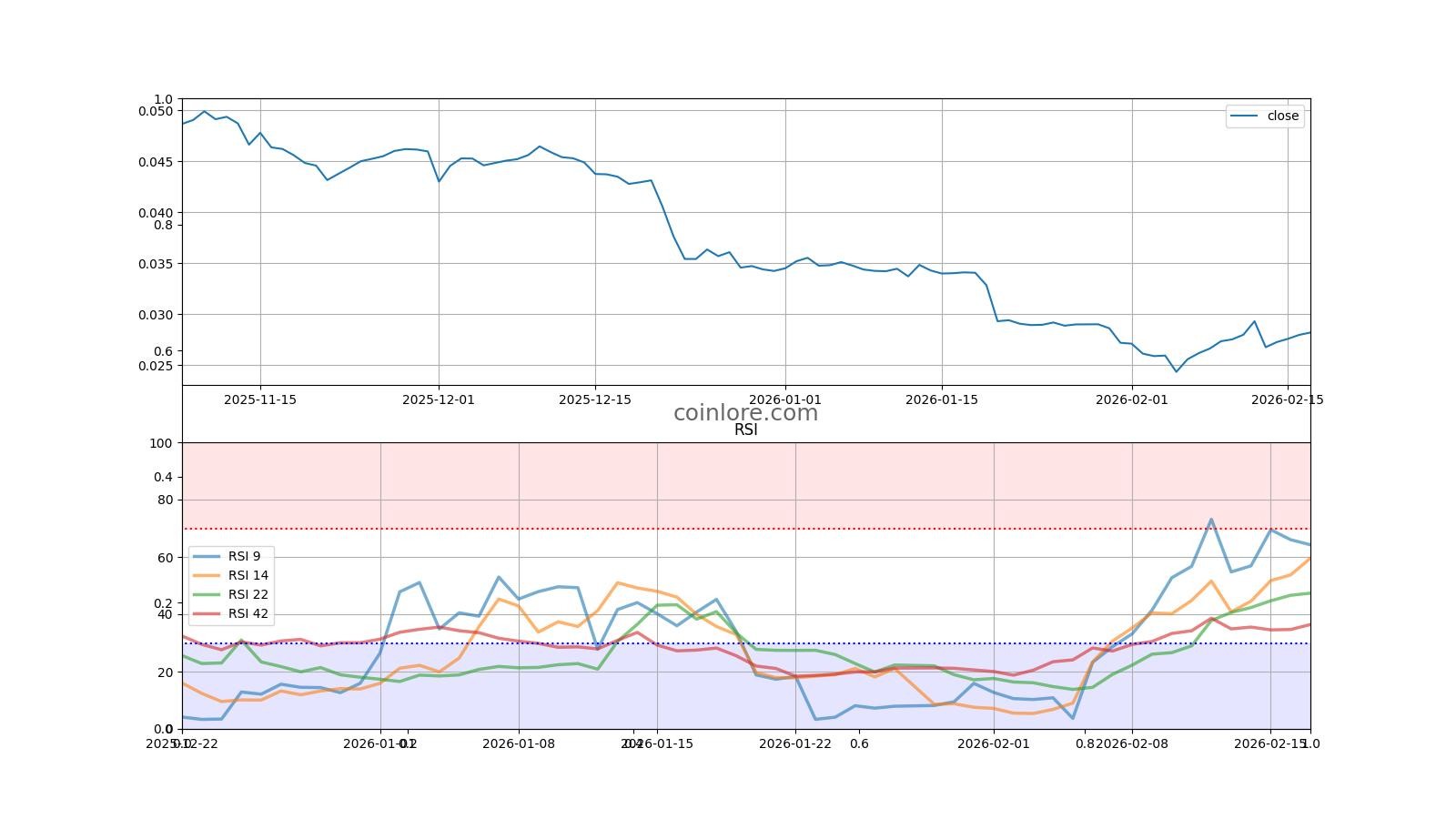 CoinEx Token RSI indicator