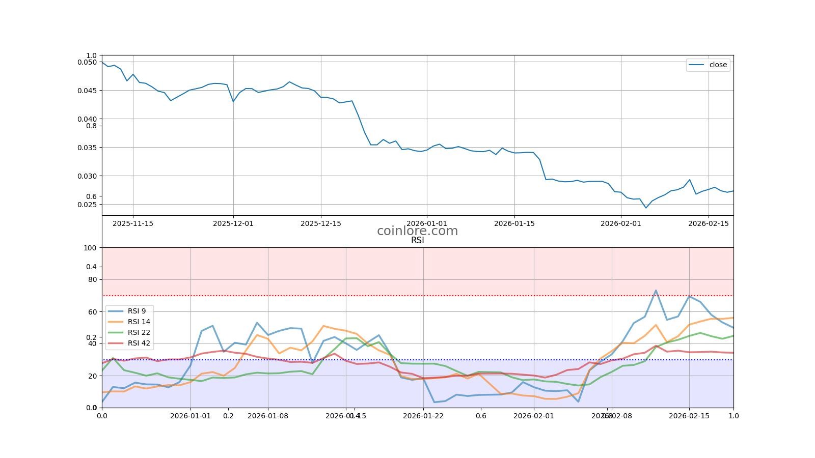 CoinEx Token RSI indicator