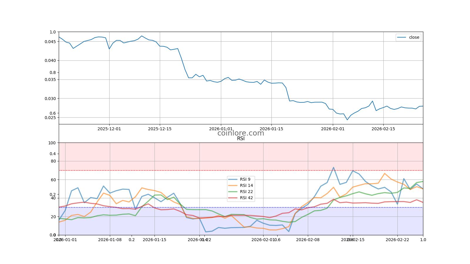 CoinEx Token RSI indicator