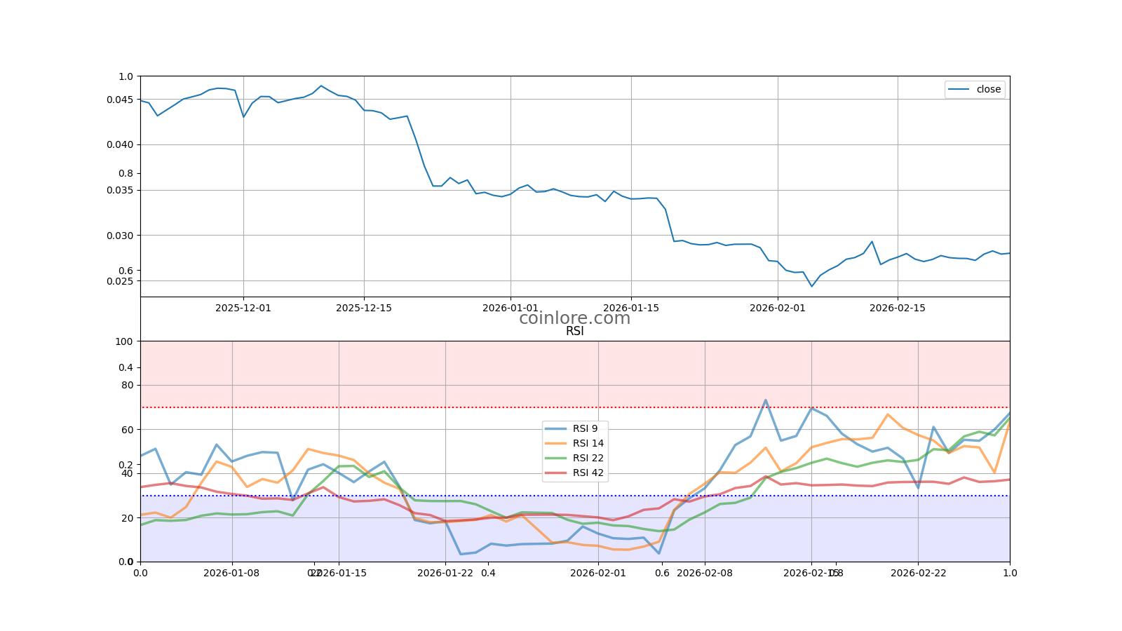 CoinEx Token RSI indicator