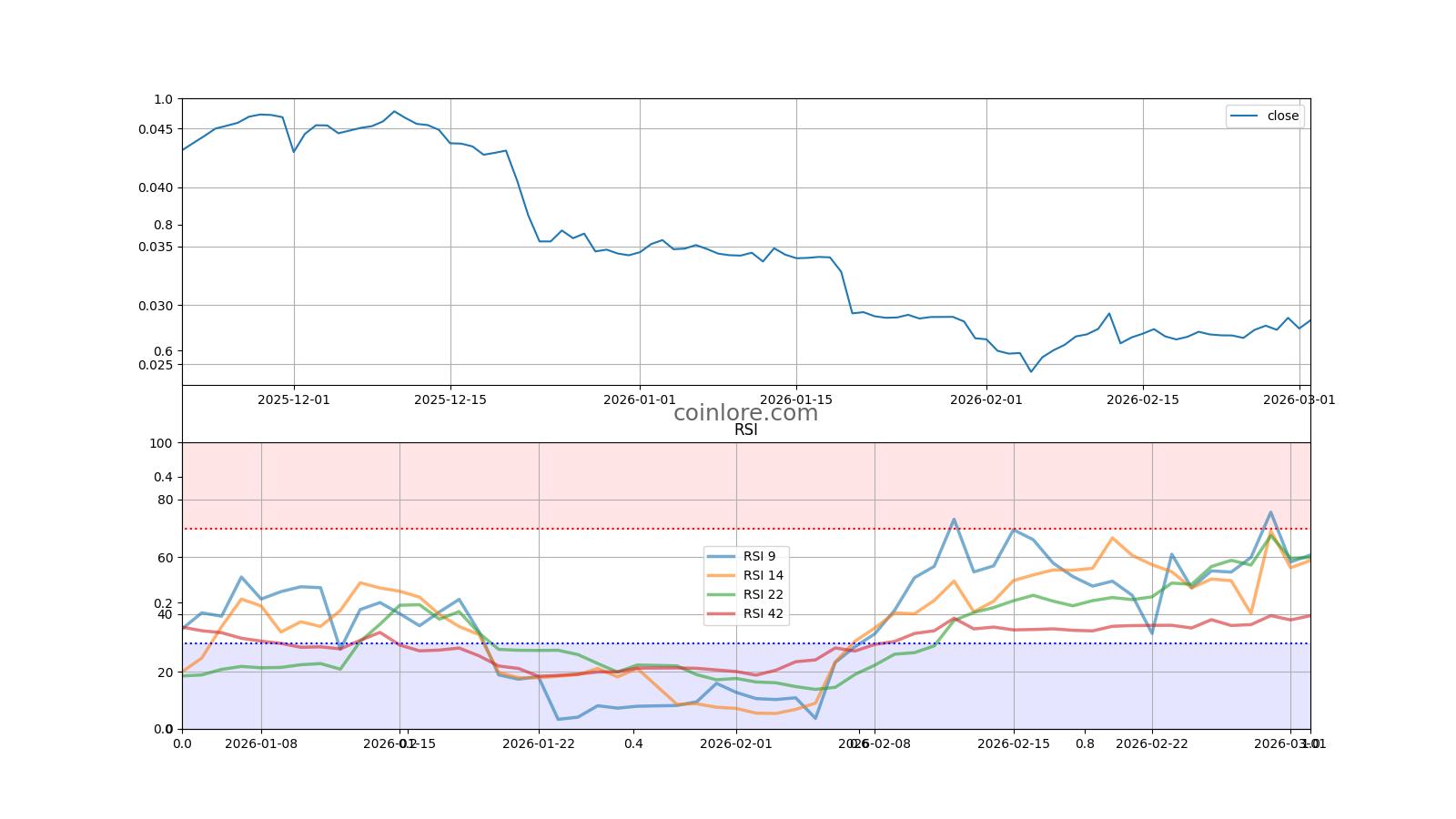 CoinEx Token RSI indicator