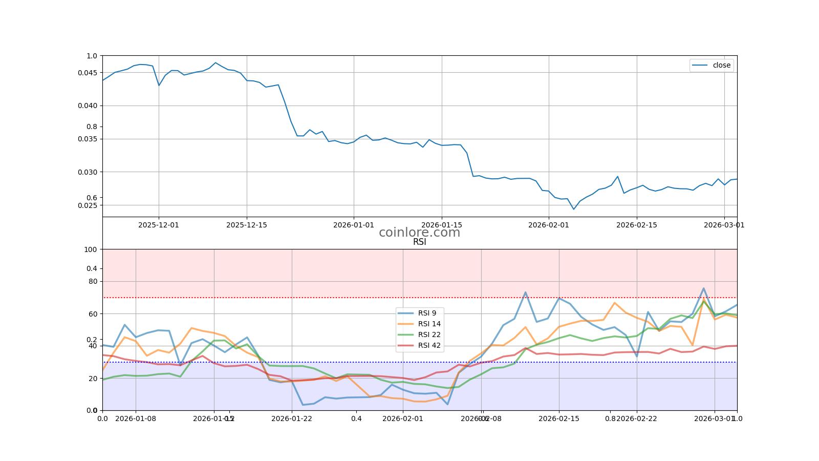CoinEx Token RSI indicator
