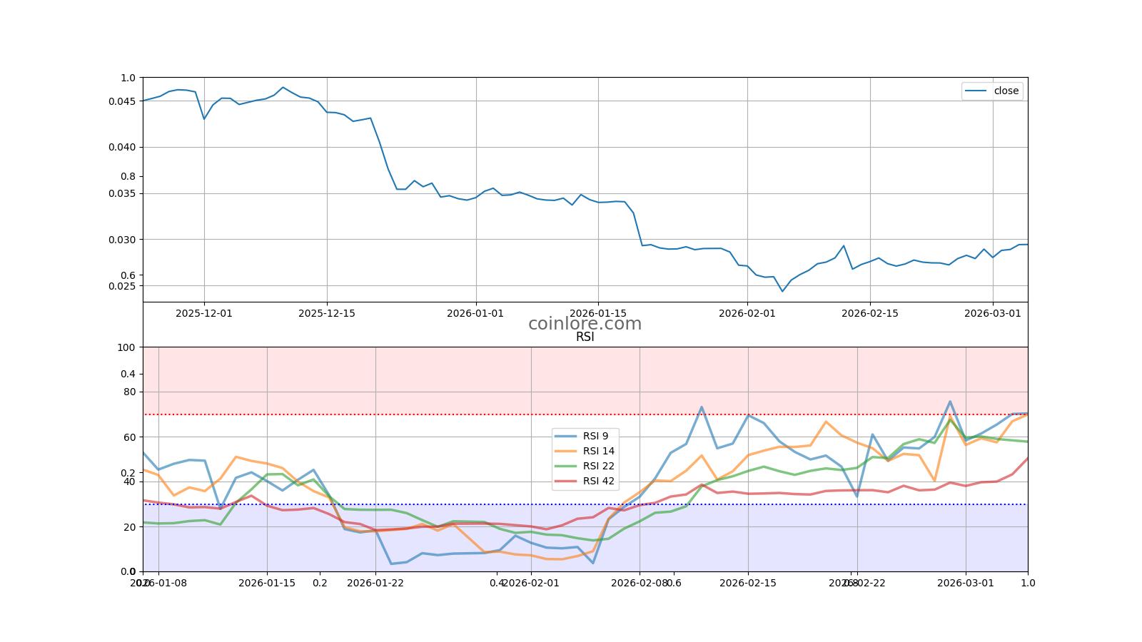 CoinEx Token RSI indicator