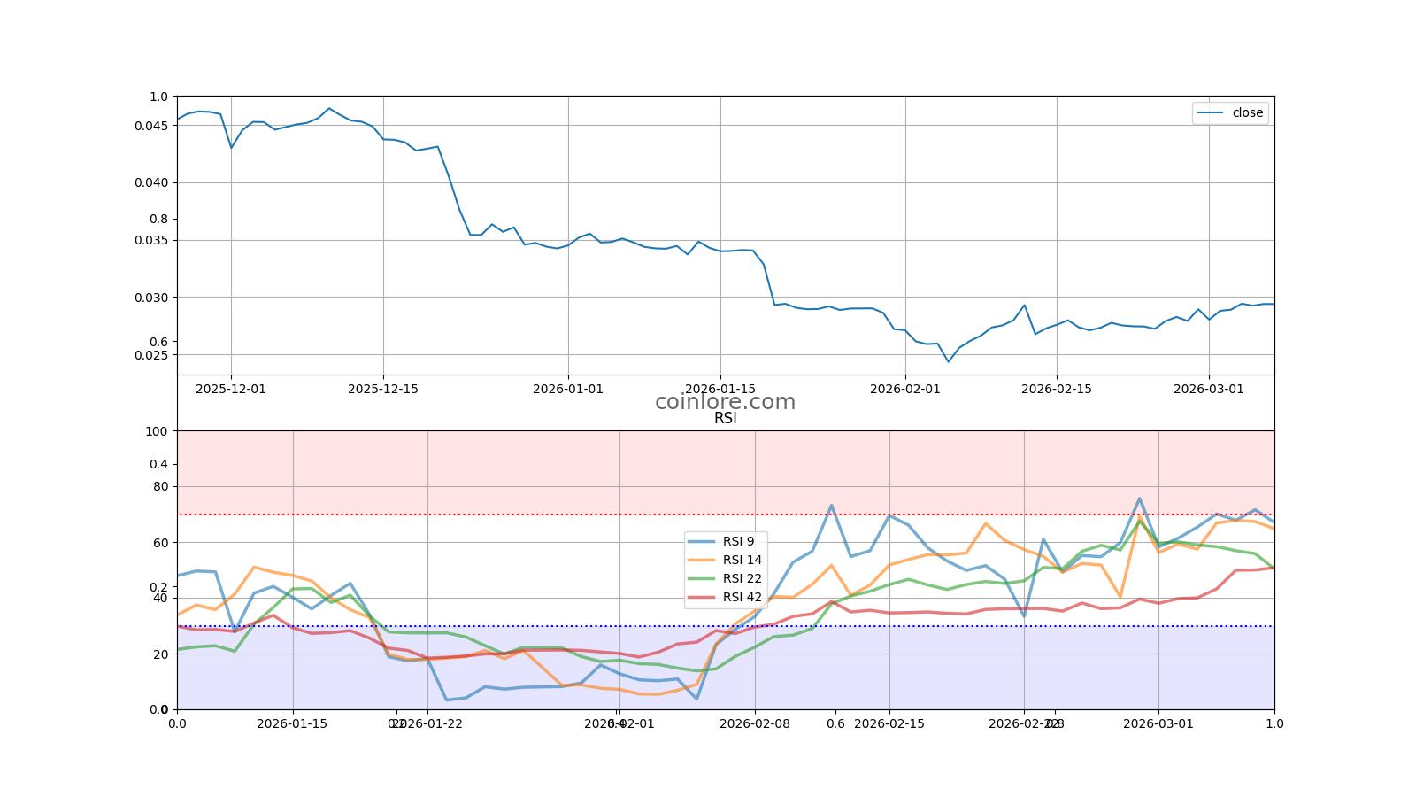 CoinEx Token RSI indicator