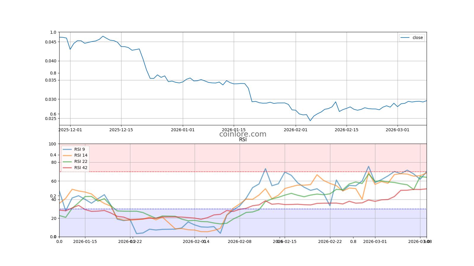 CoinEx Token RSI indicator