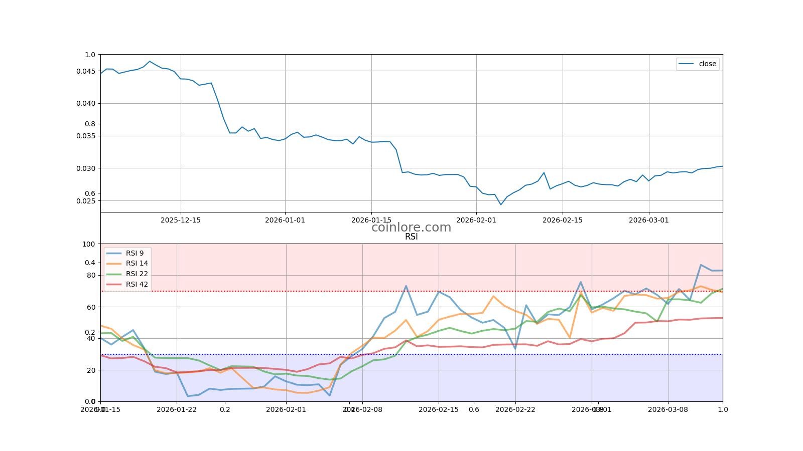 CoinEx Token RSI indicator