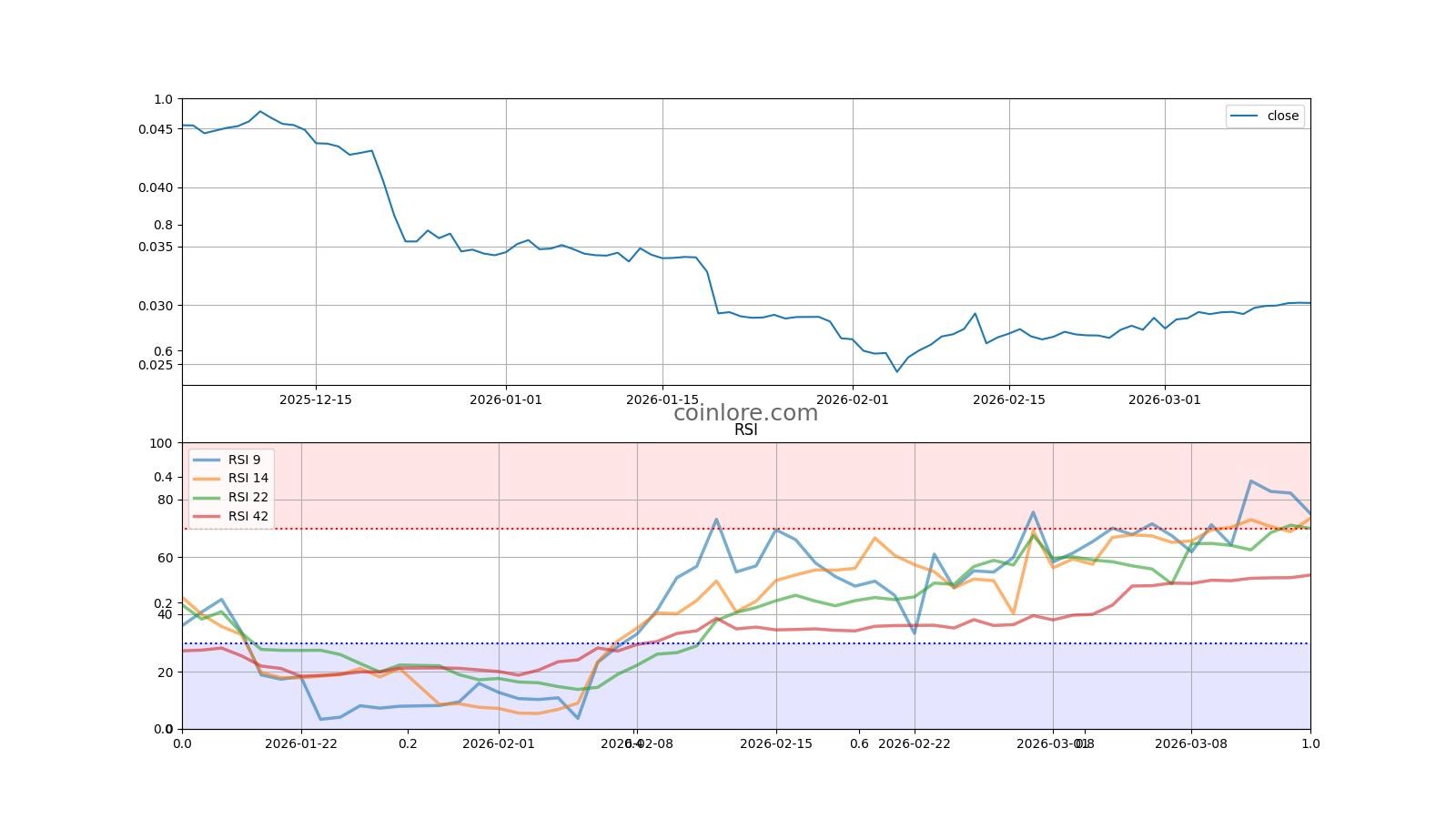 CoinEx Token RSI indicator