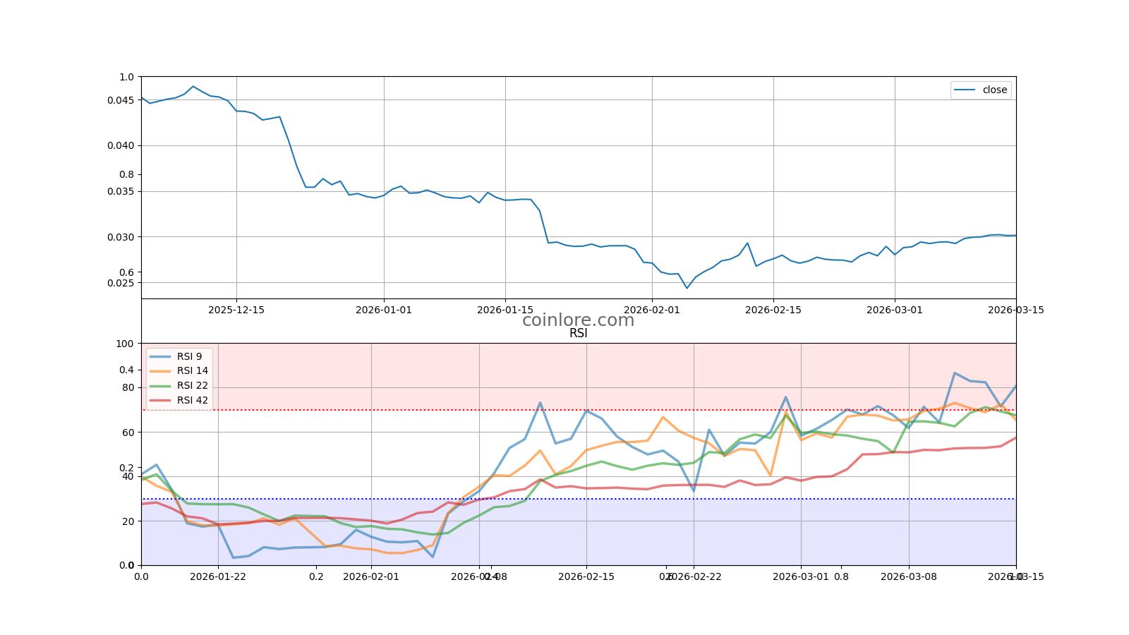 CoinEx Token RSI indicator