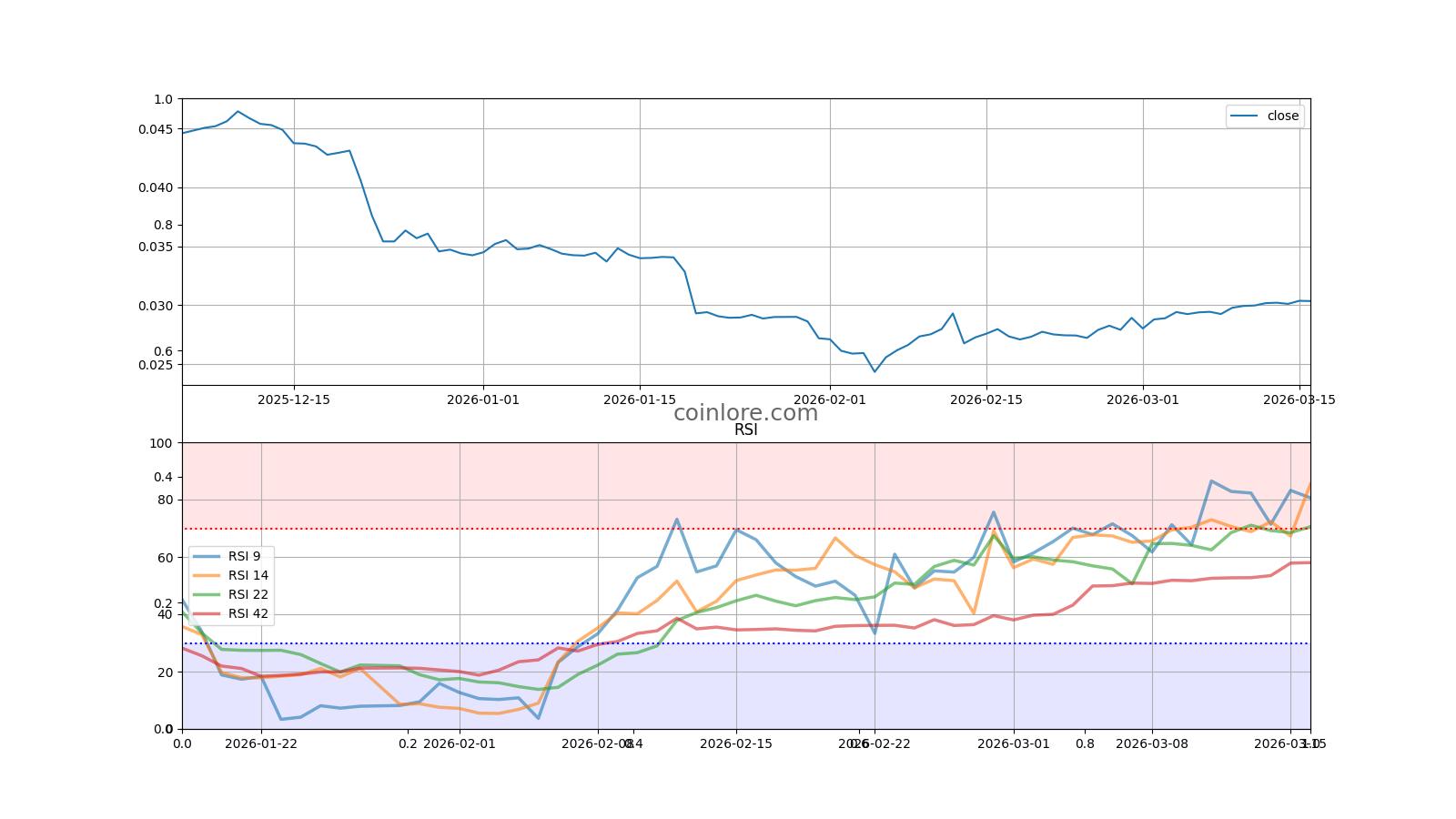 CoinEx Token RSI indicator