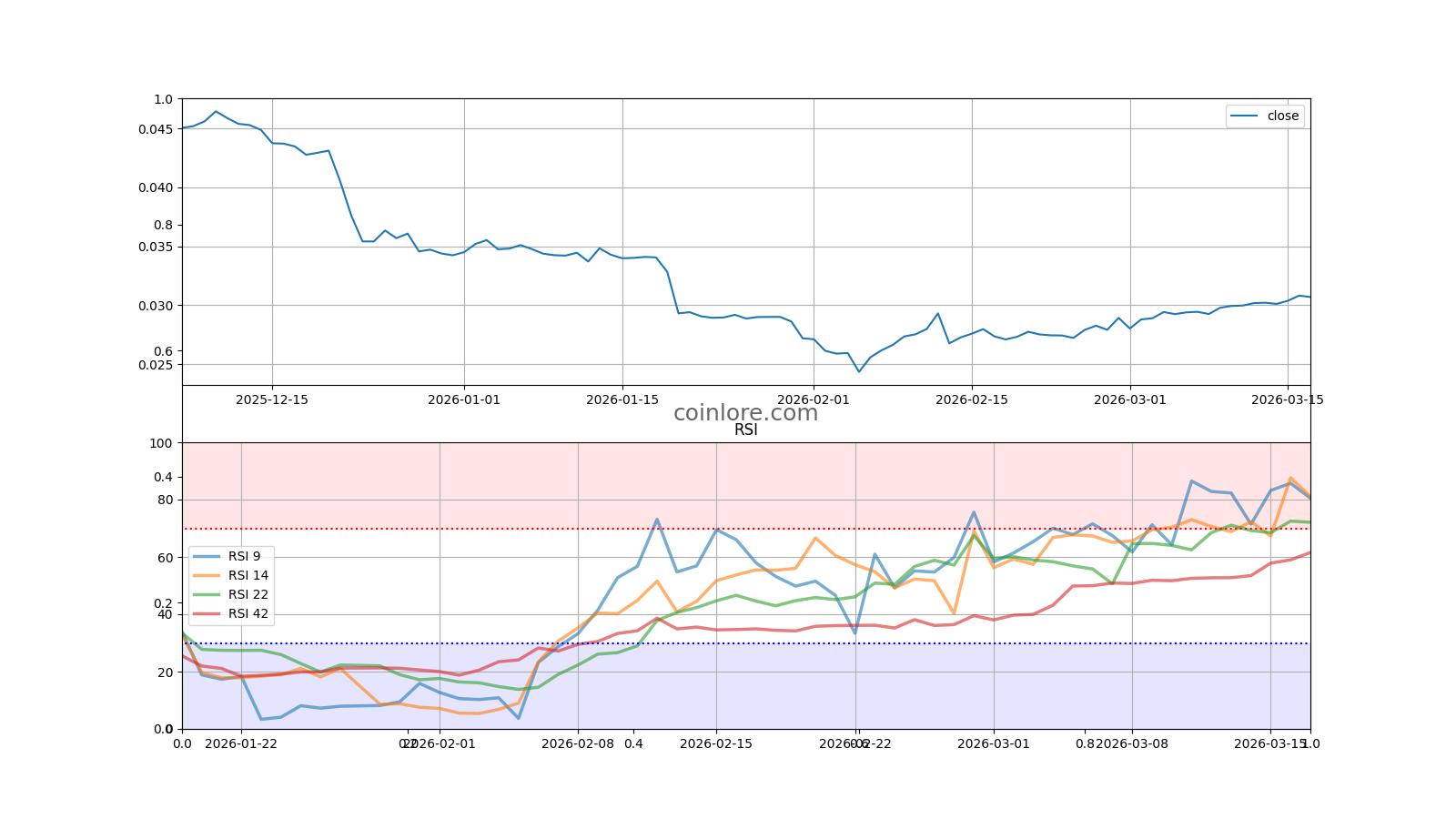 CoinEx Token RSI indicator