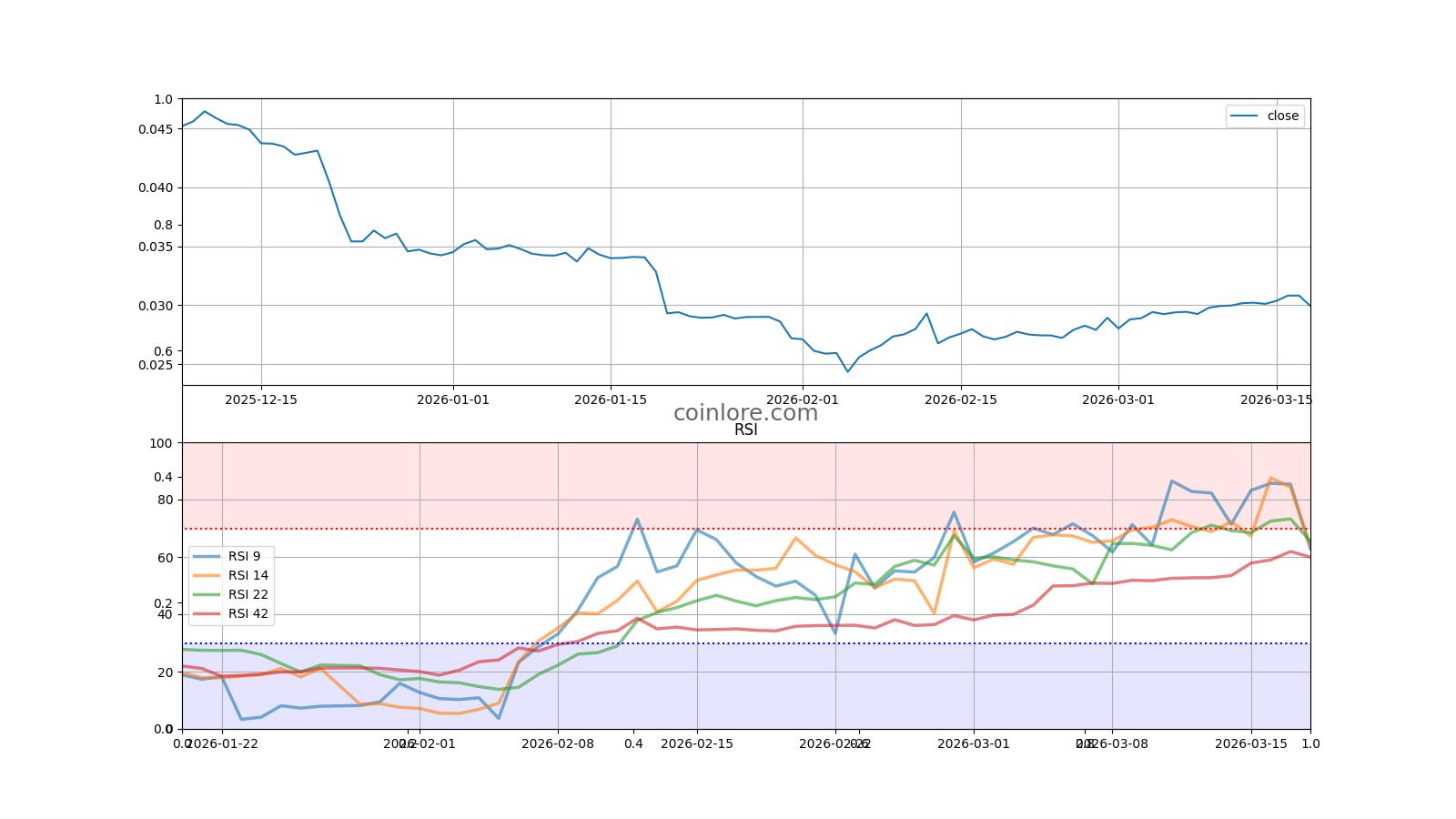 CoinEx Token RSI indicator