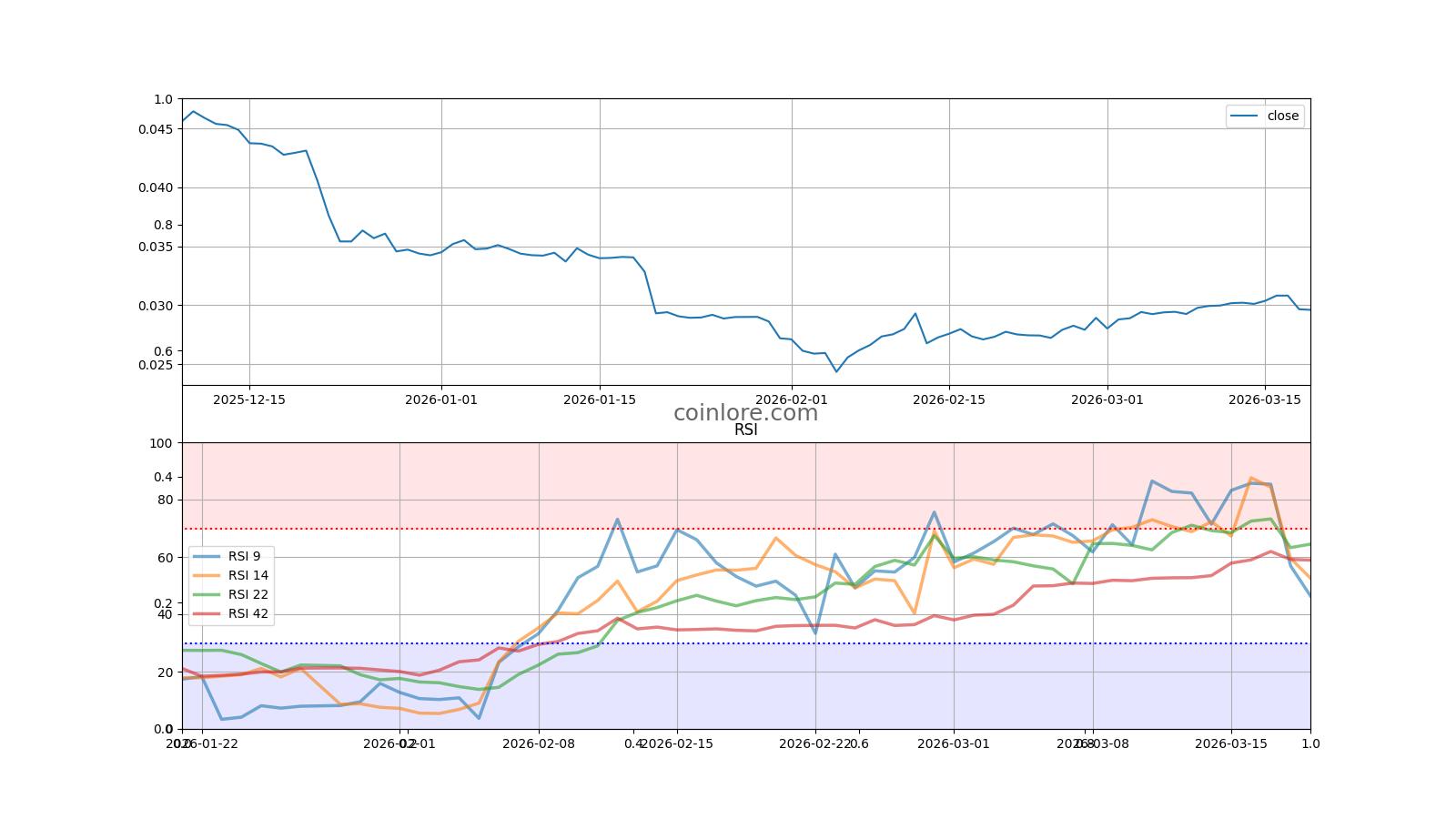 CoinEx Token RSI indicator