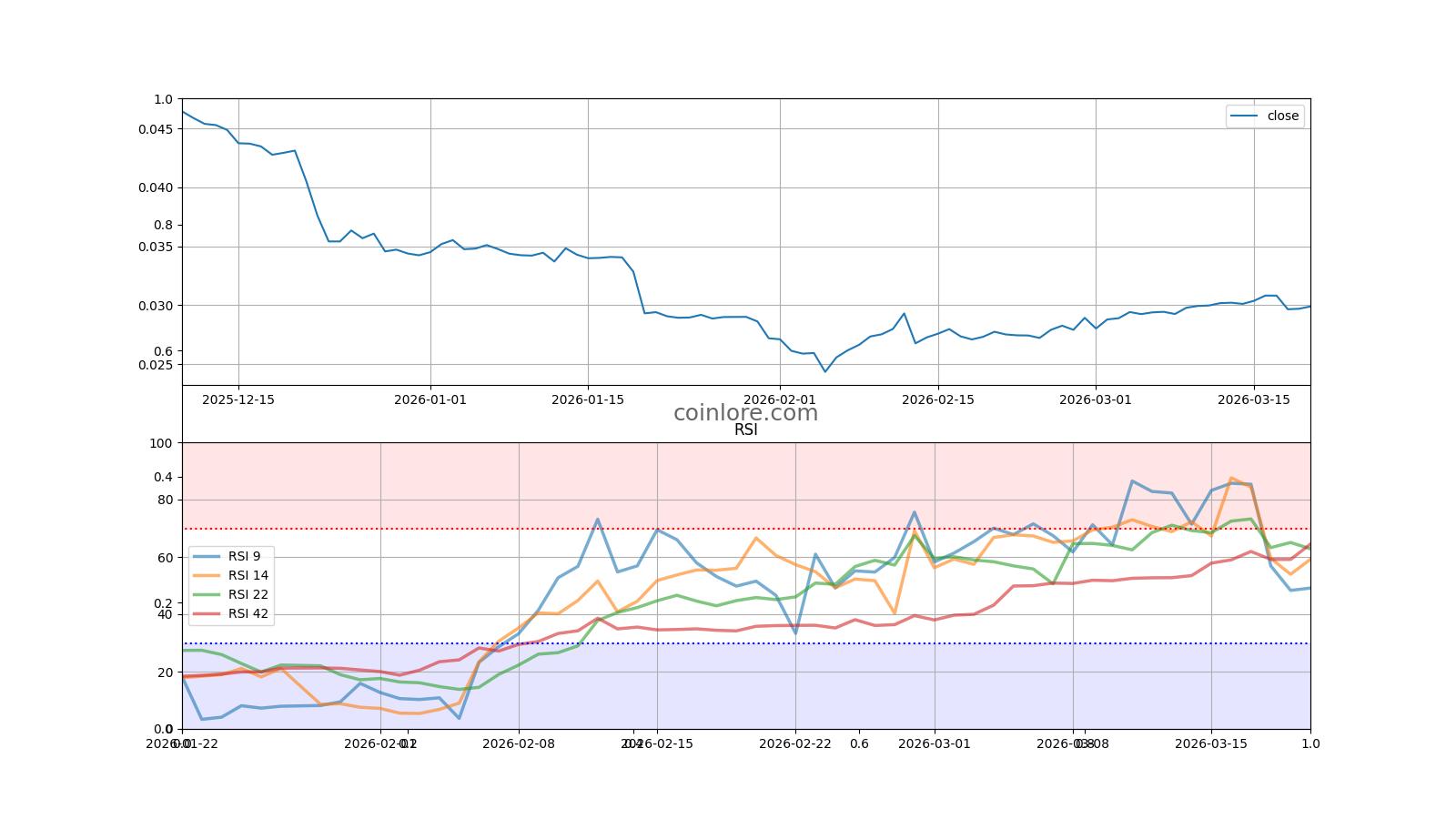 CoinEx Token RSI indicator