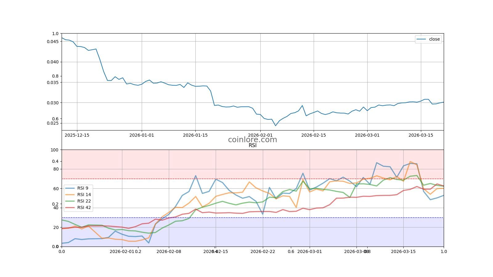 CoinEx Token RSI indicator