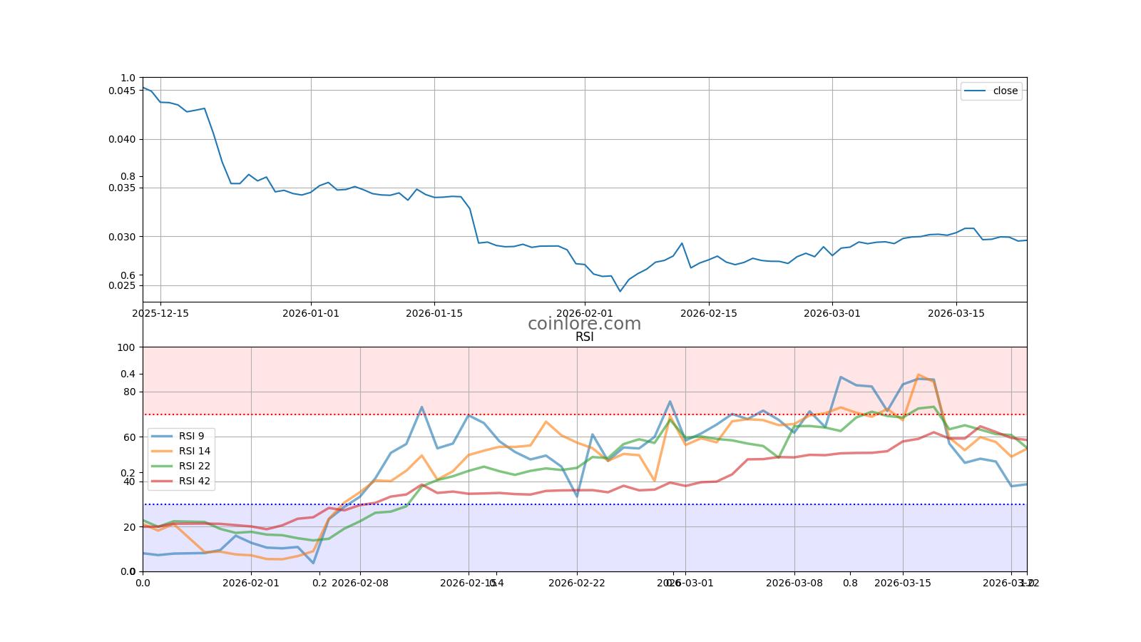 CoinEx Token RSI indicator