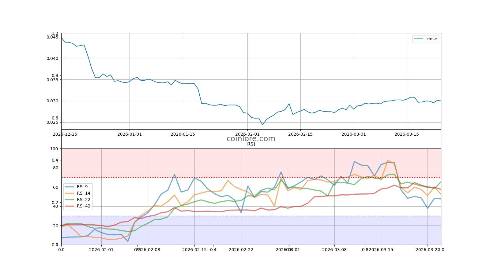 CoinEx Token RSI indicator