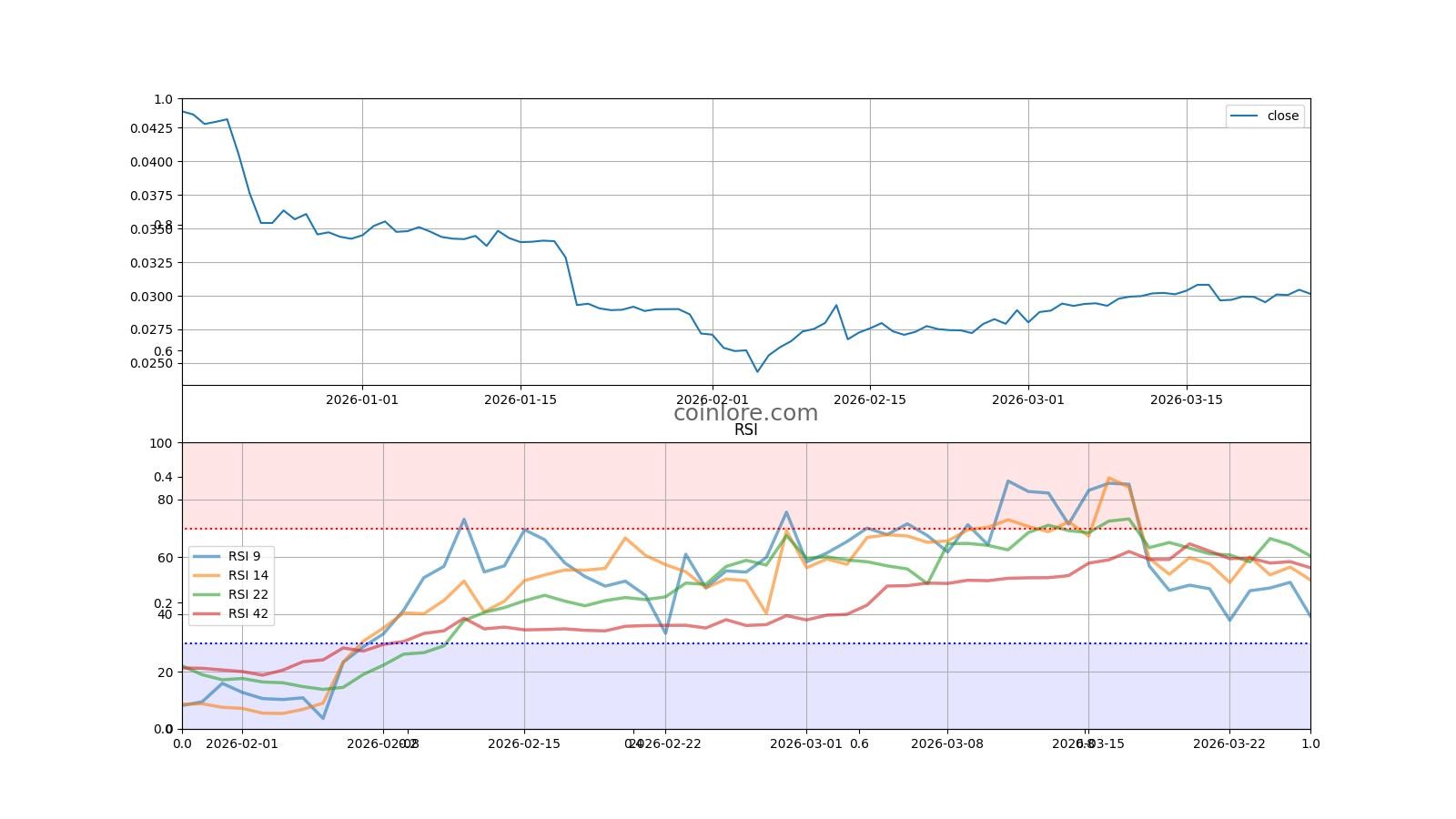 CoinEx Token RSI indicator