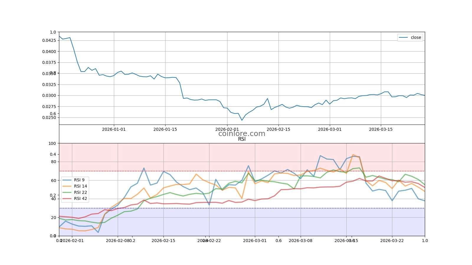 CoinEx Token RSI indicator