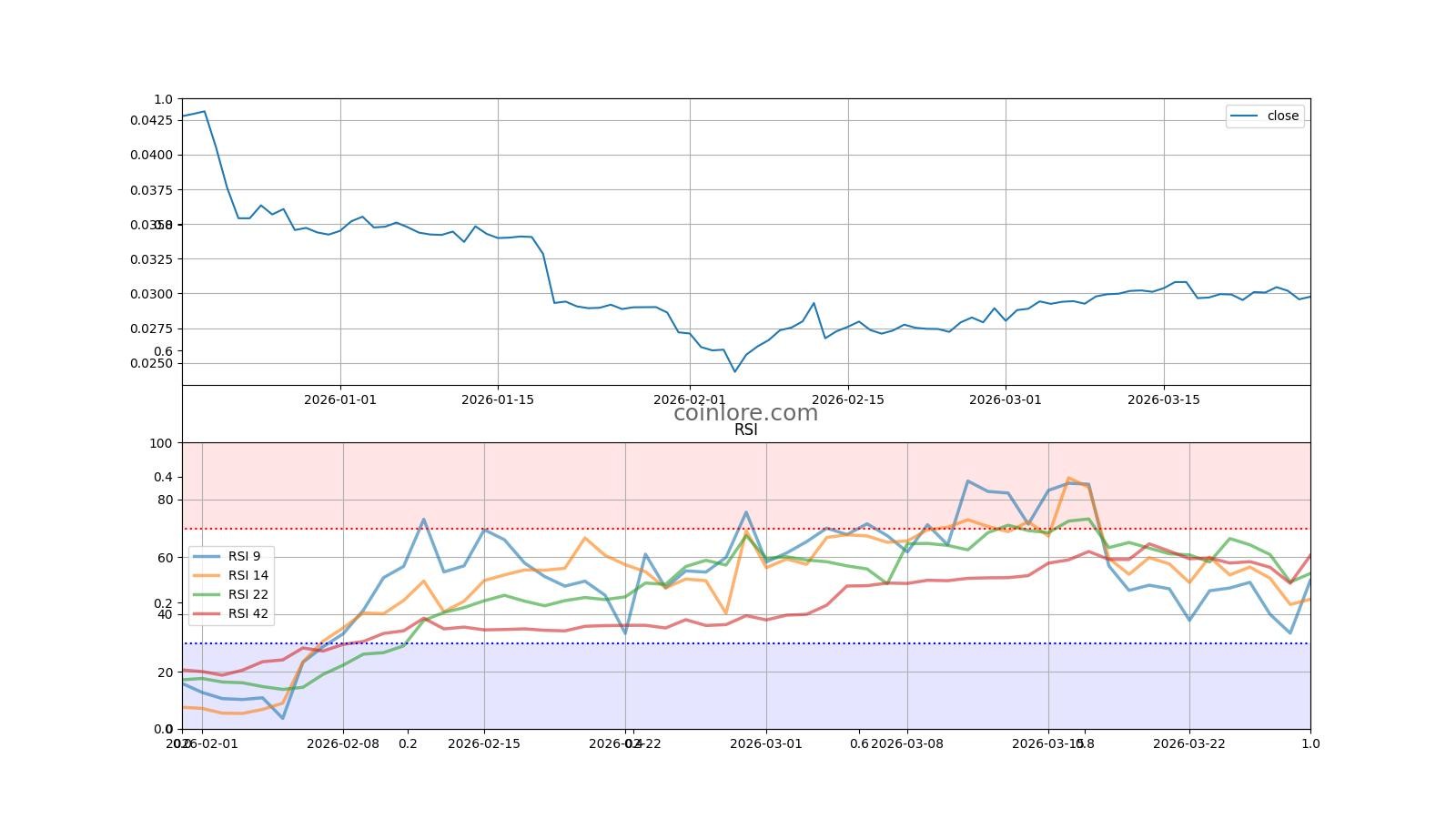 CoinEx Token RSI indicator