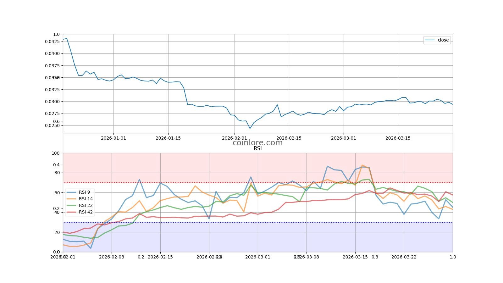 CoinEx Token RSI indicator
