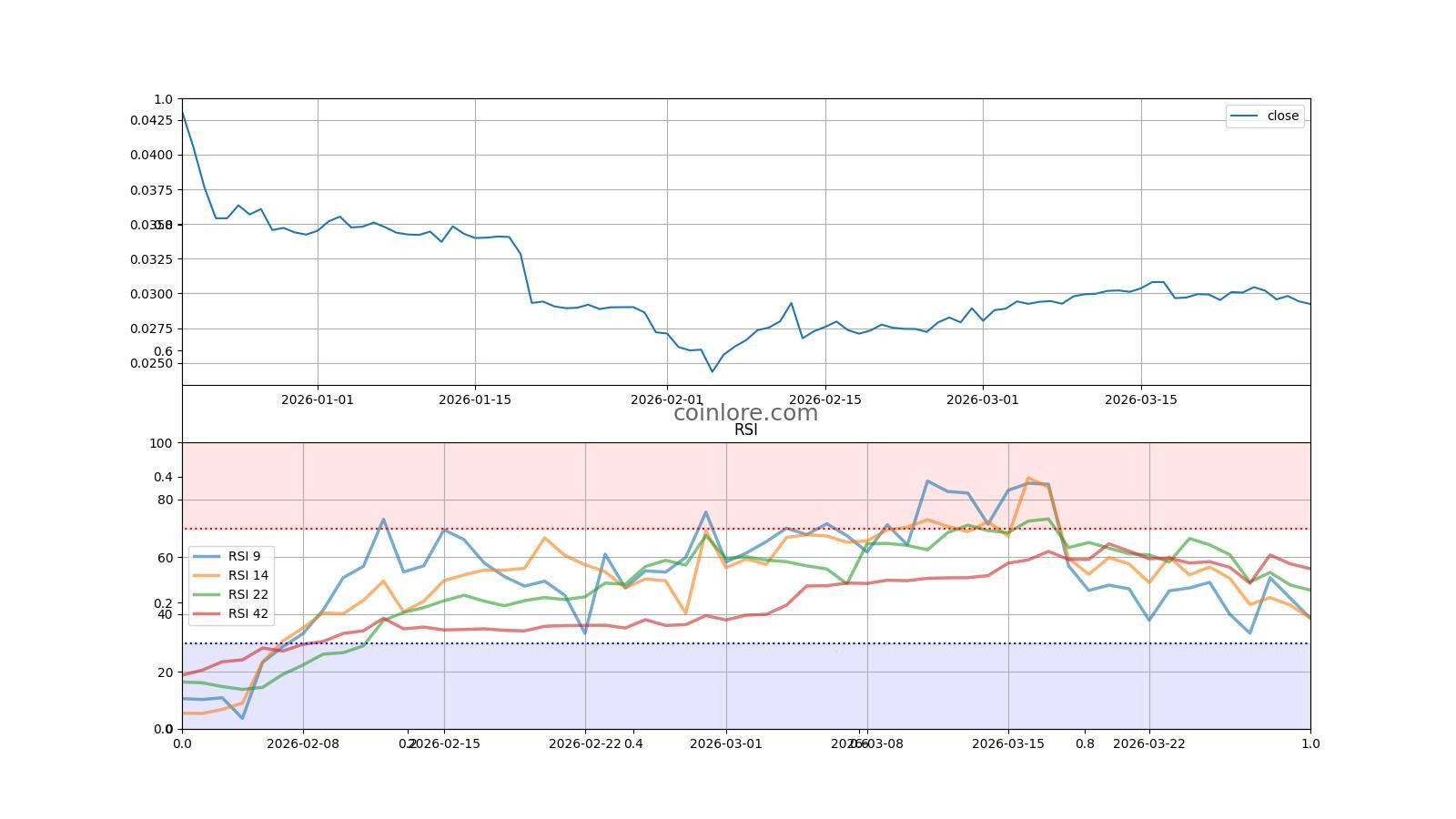 CoinEx Token RSI indicator