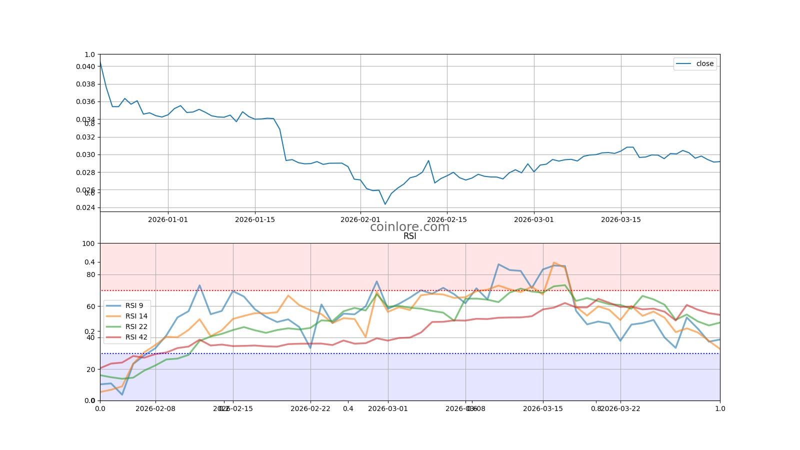 CoinEx Token RSI indicator