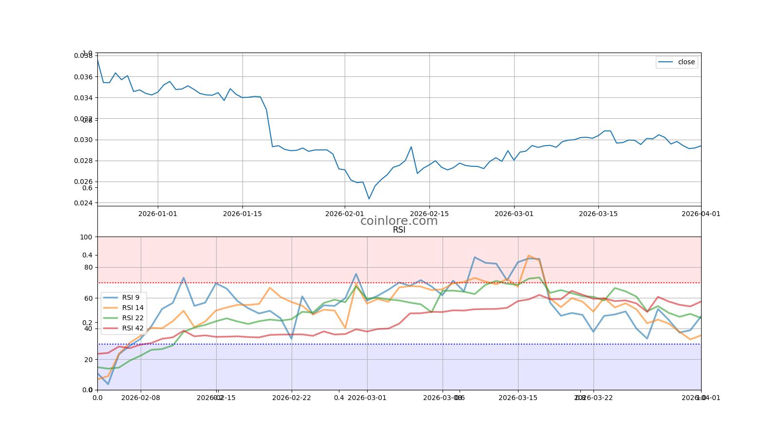 CoinEx Token RSI indicator