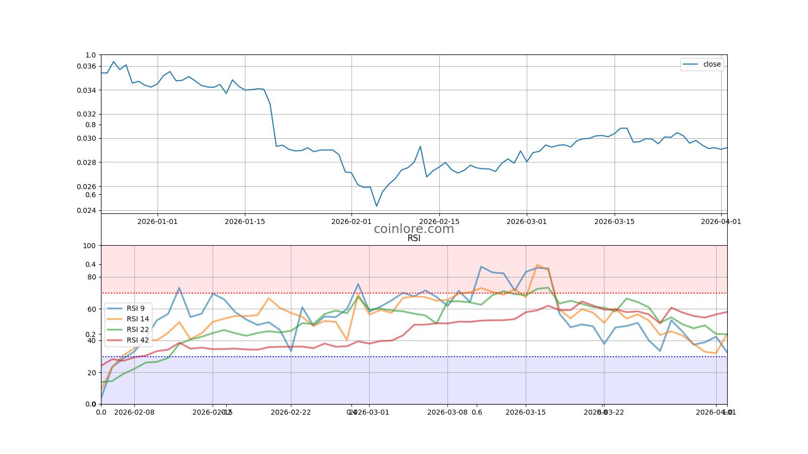 CoinEx Token RSI indicator