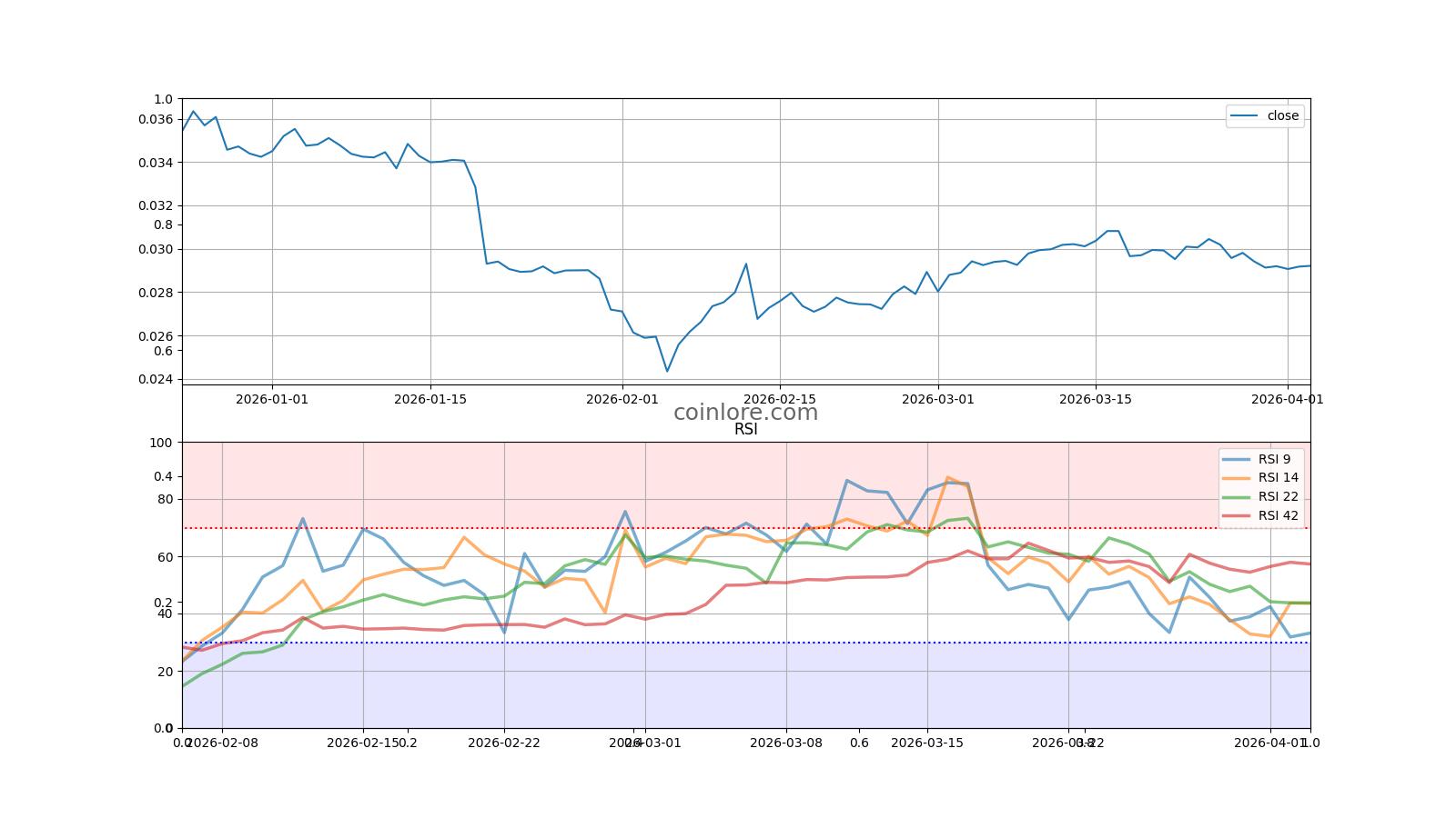 CoinEx Token RSI indicator