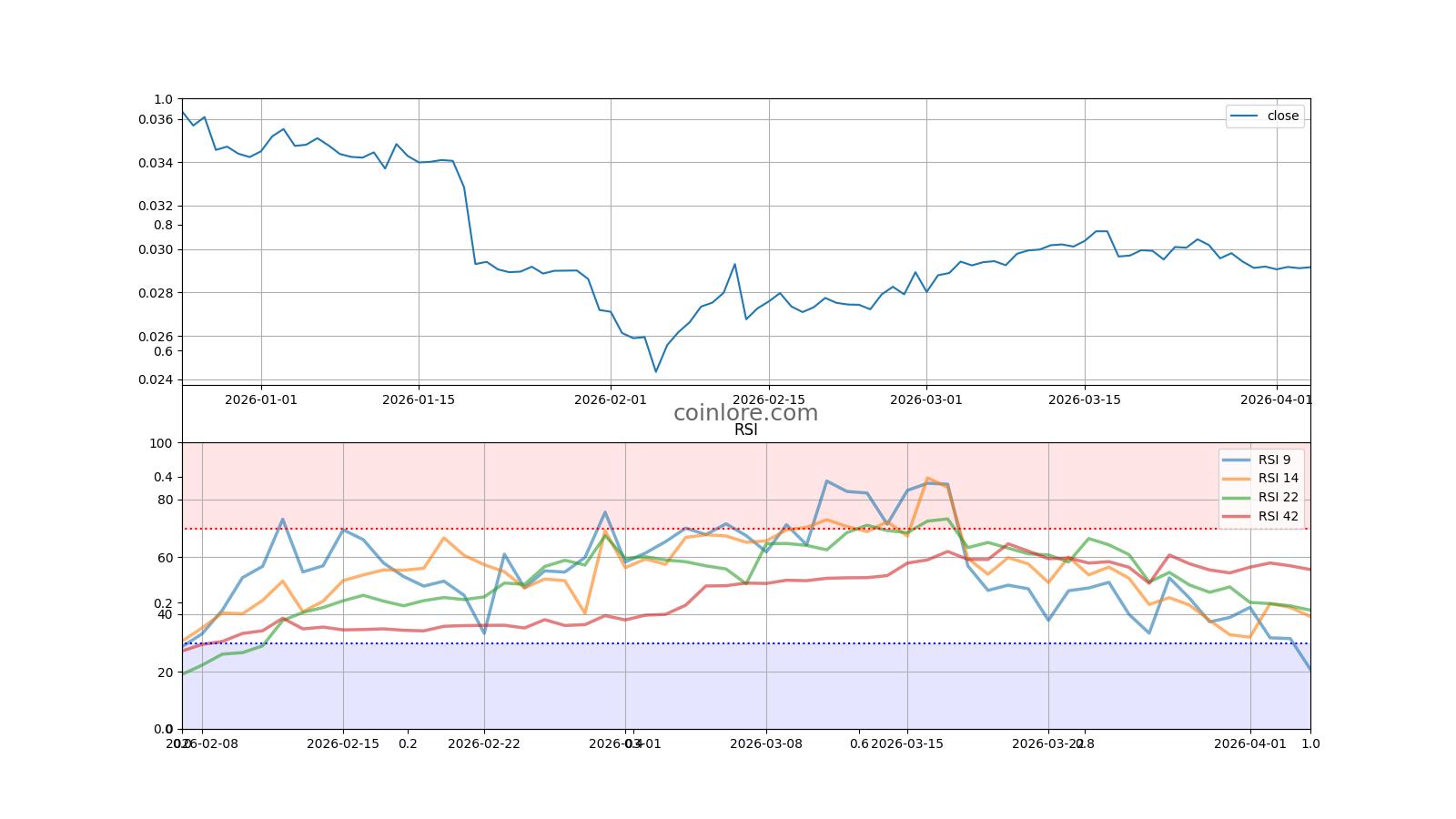 CoinEx Token RSI indicator