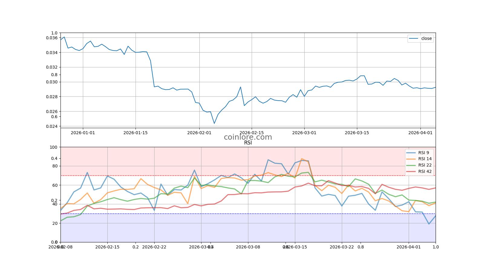 CoinEx Token RSI indicator