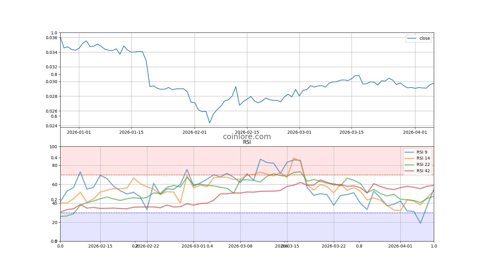 CoinEx Token RSI indicator