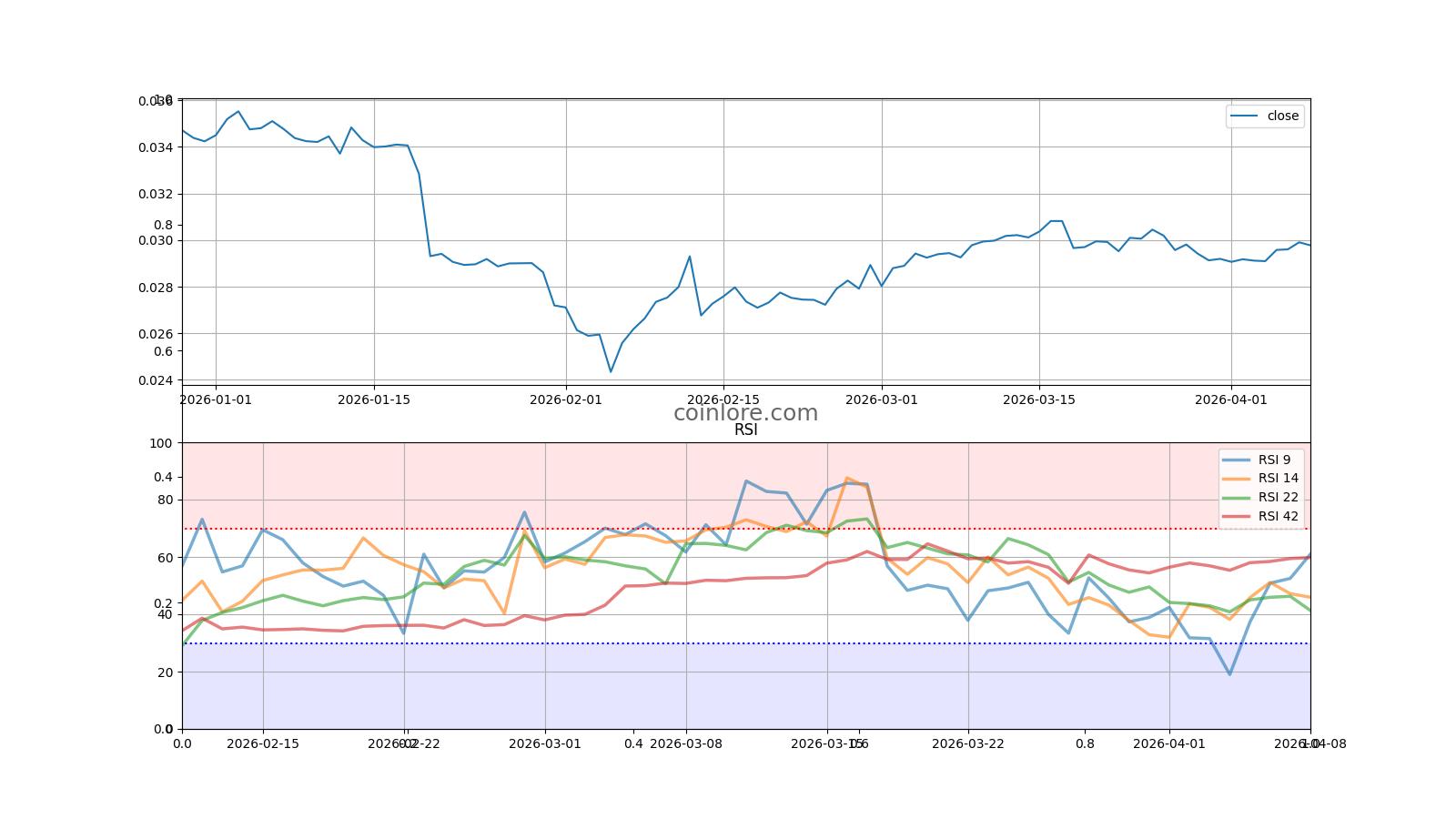 CoinEx Token RSI indicator