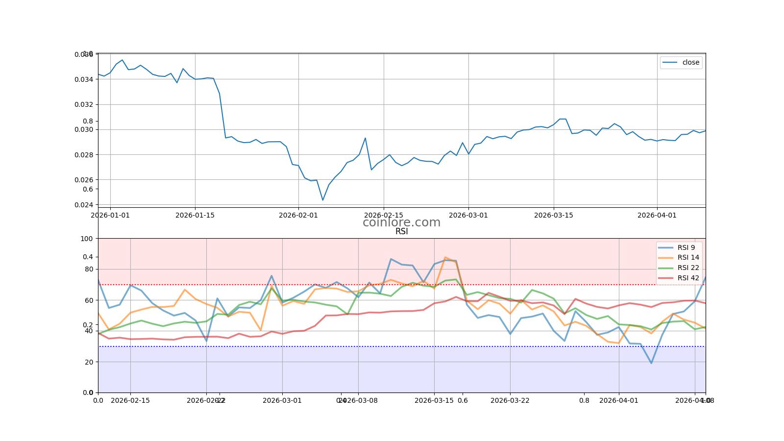 CoinEx Token RSI indicator