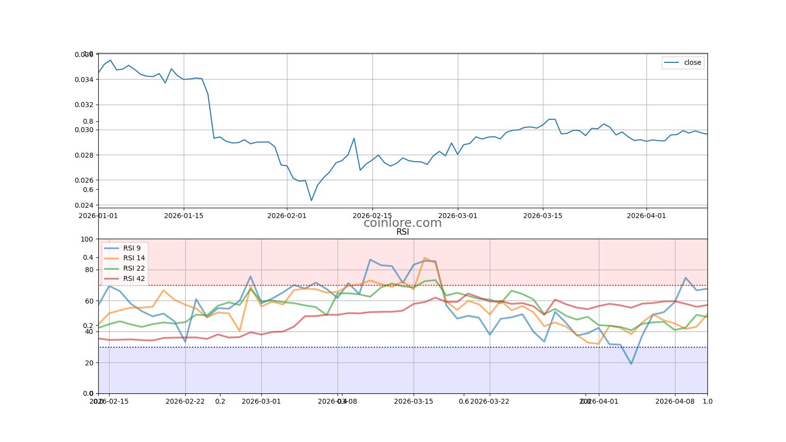 CoinEx Token RSI indicator