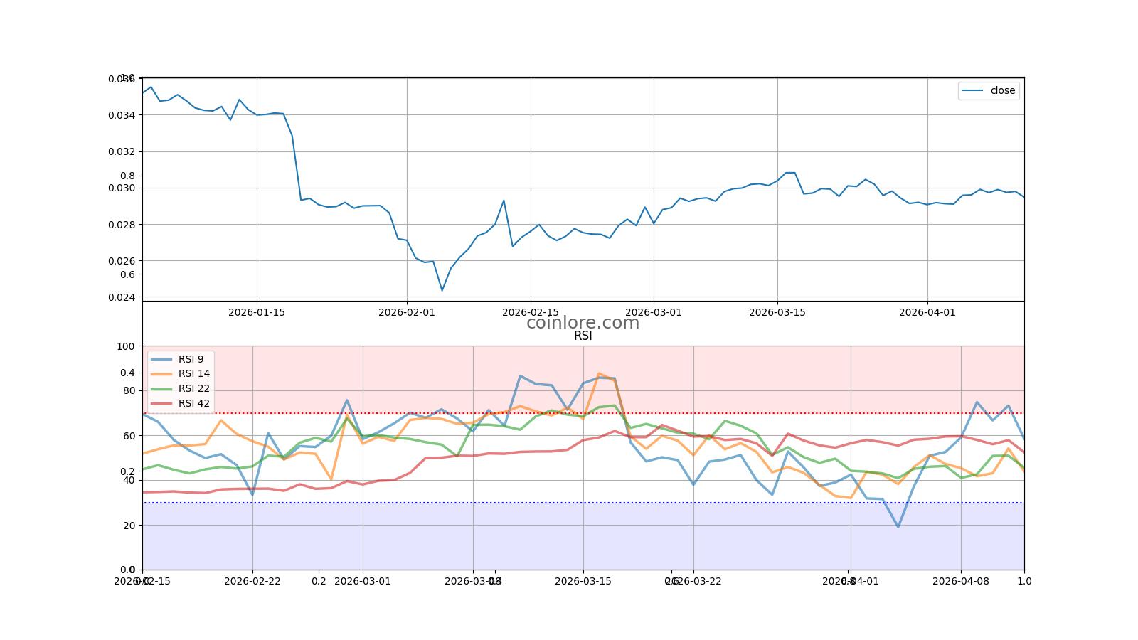 CoinEx Token RSI indicator
